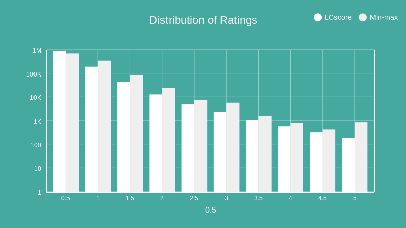 Distribution Of Ratings bar Chart ChartBlocks