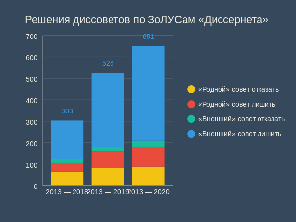 Решения диссоветов по ЗоЛУСам «Диссернета» (bar chart) | ChartBlocks