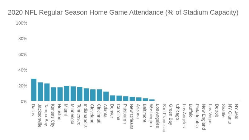 2020 NFL Regular Season Home Game Attendance (% of Stadium Capacity ...