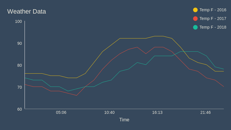 Weather Data (line chart) | ChartBlocks