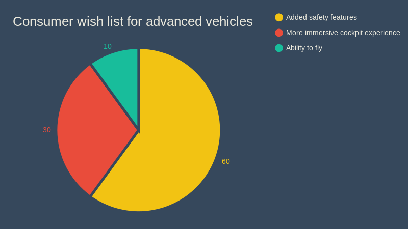Consumer wish list for advanced vehicles (pie chart) | ChartBlocks
