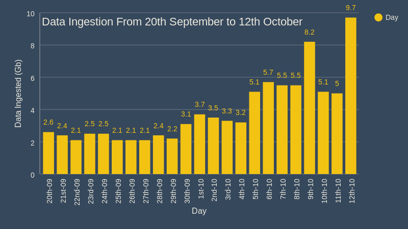 Data Ingestion From 20th September to 12th October (bar chart) | ChartBlocks