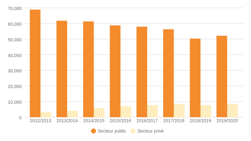 secteur (bar chart) | ChartBlocks
