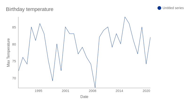 Birthday temperature (line chart) | ChartBlocks