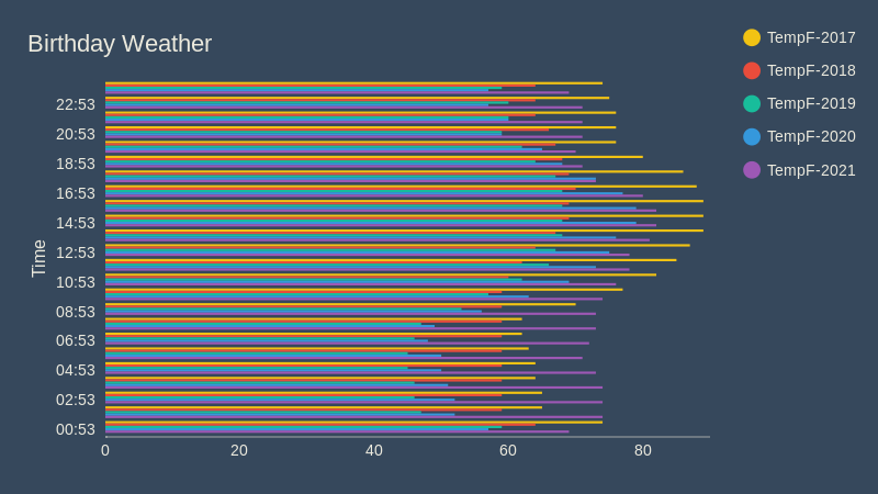 Birthday Weather (bar chart) | ChartBlocks