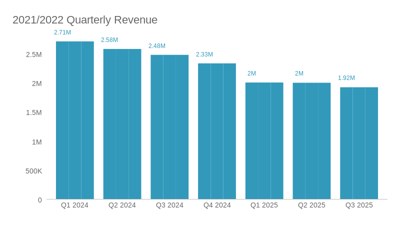 2021/2022 Quarterly Revenue (bar chart) | ChartBlocks