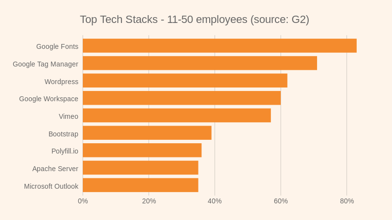 Top Tech Stacks - 11-50 employees (source: G2) (bar chart) | ChartBlocks
