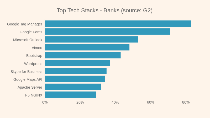 Top Tech Stacks - Banks (source: G2) (bar chart) | ChartBlocks
