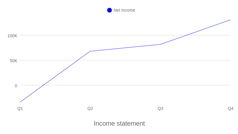 Income statement (line chart) | ChartBlocks