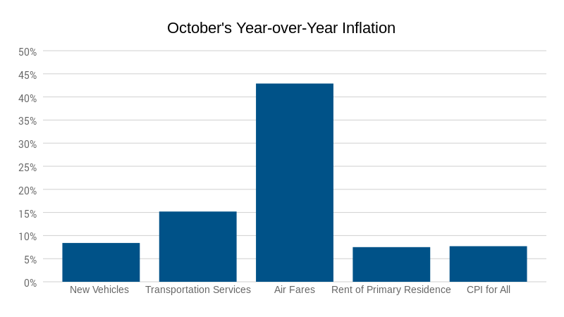 October's Year-over-Year Inflation (bar chart) | ChartBlocks