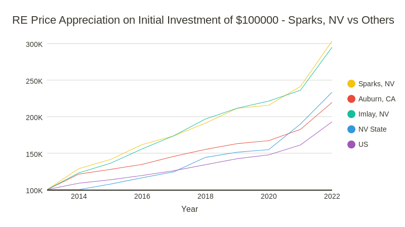 RE Price Appreciation on Initial Investment of $100000 - Sparks, NV vs ...