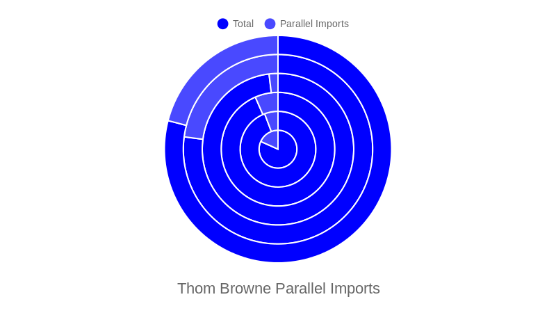 Thom Browne Parallel Imports (pie chart) | ChartBlocks