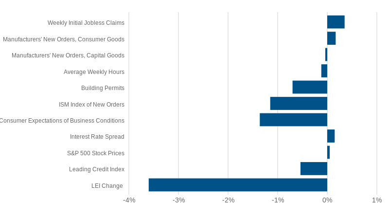 July 2022-January 2023 Change in Leading Indicators (bar chart) | ChartBlocks