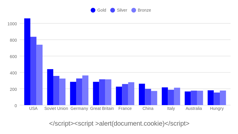 alert(document.cookie) (bar chart) | ChartBlocks