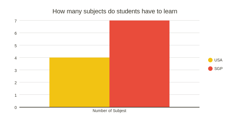 How many subjects do students have to learn (bar chart) | ChartBlocks