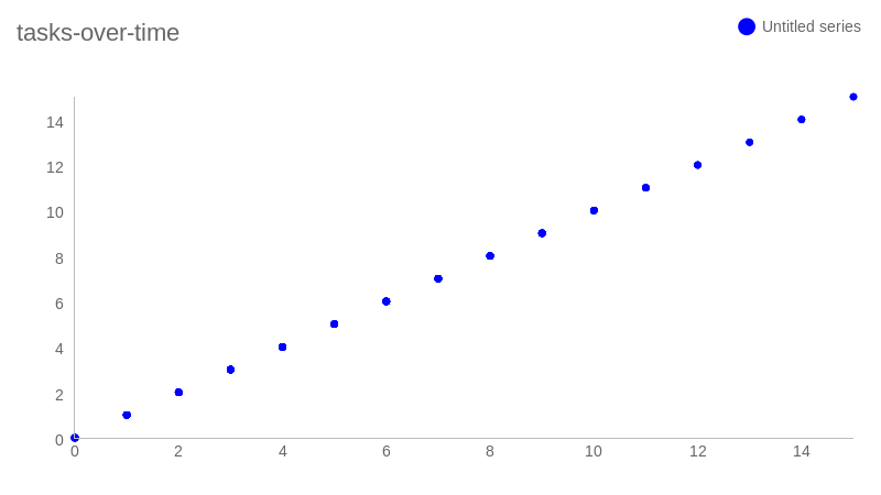 tasks-over-time (scatter chart) | ChartBlocks