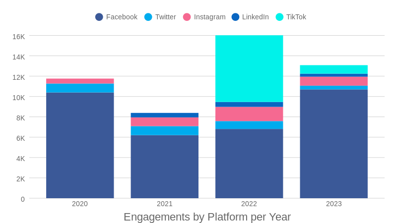 Engagements by Platform per Year (bar chart) | ChartBlocks